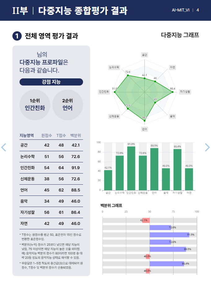 AI 다중지능검사 인큐연구소 - AIMIT