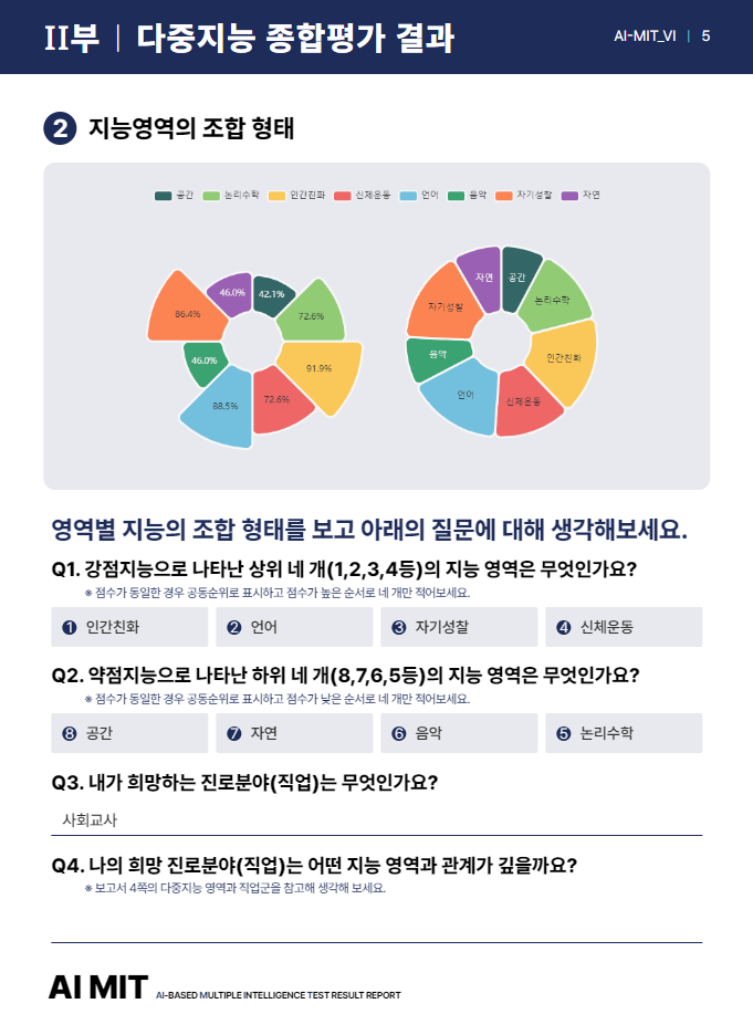 AI 다중지능검사 인큐연구소 - AIMIT