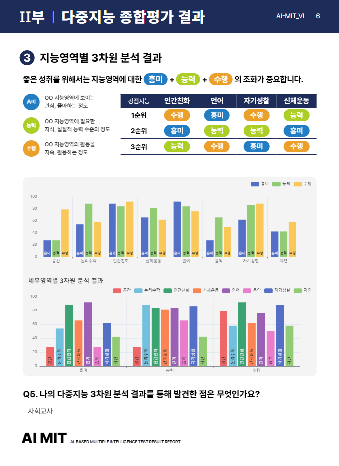 AI 다중지능검사 인큐연구소 - AIMIT